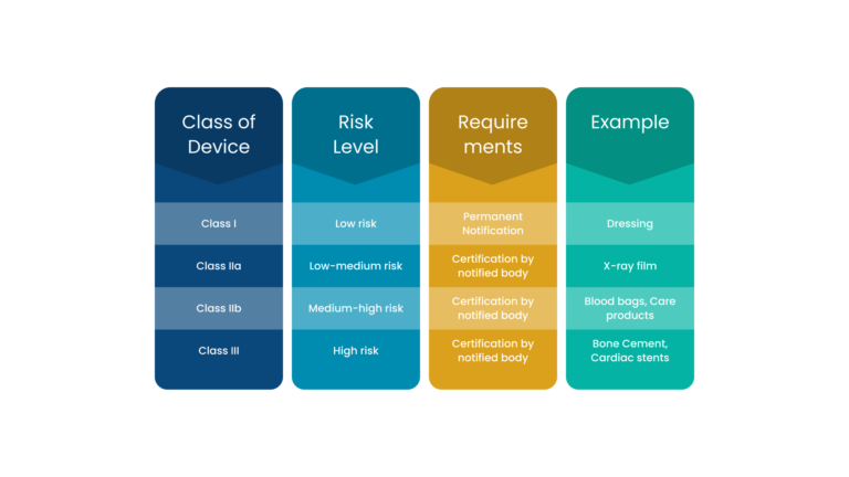 How to register medical devices and IVDs in the UK | CliniExperts