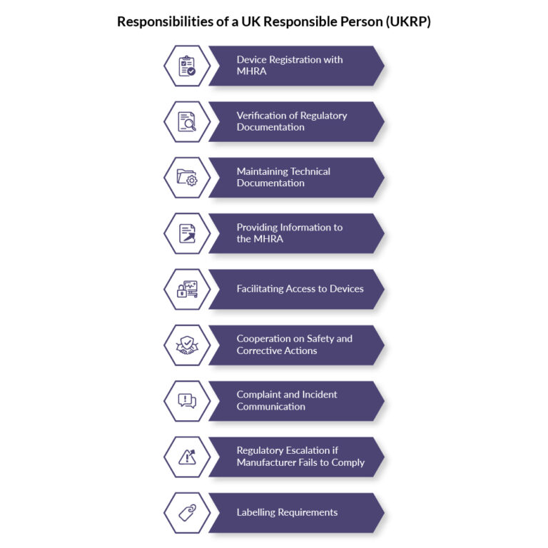 UK Responsible Person (UKRP) for Medical Devices: Guide