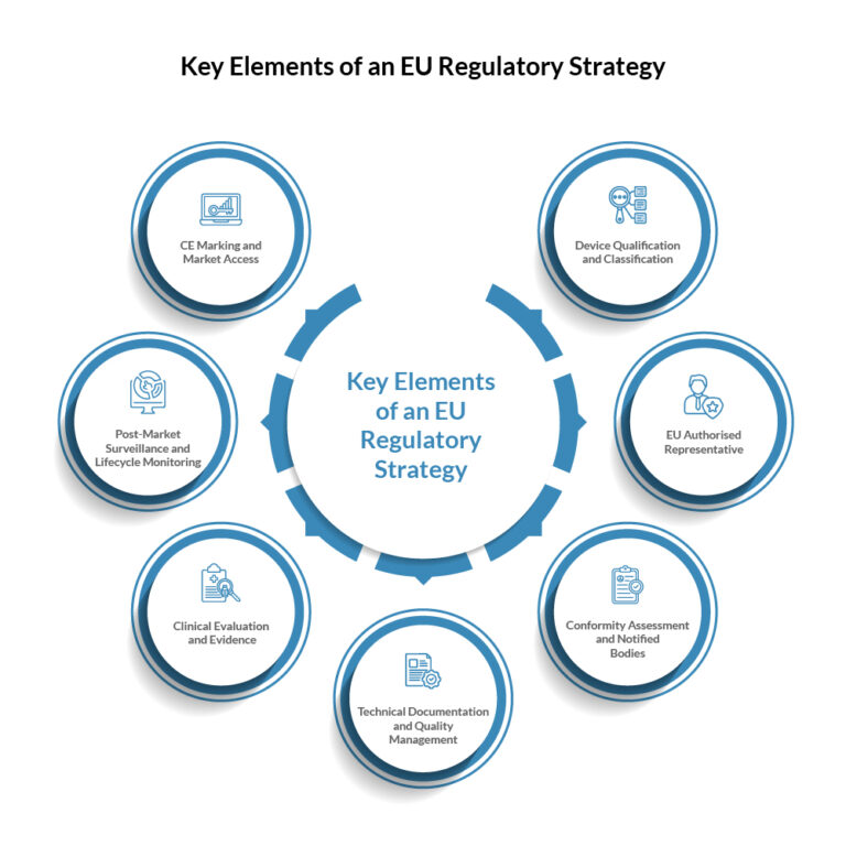 EU MDR Regulatory Strategy for Medical Devices