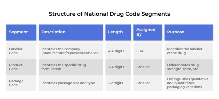 National Drug Code (NDC) Guide: FDA Rules for Pharma Companies